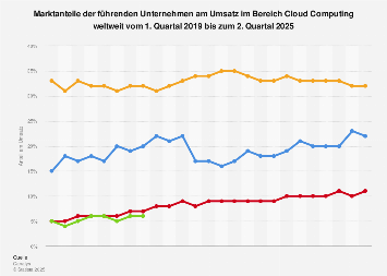 Cloud Computing - Marktanteile Unternehmen Q2 2025| Statista