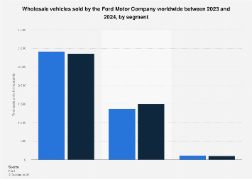 Ford Motor Company Global Wholesale Vehicles By Segment Statista
