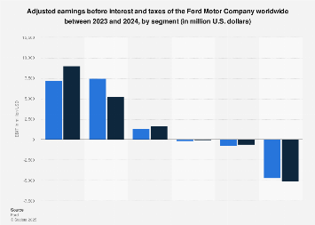 Ford Motor Company Global Ebit By Segment Statista