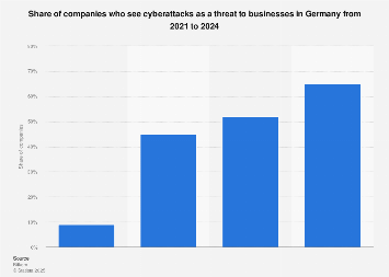 Cyberattacks threat to businesses Germany 2024| Statista
