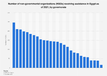 Egypt: NGOs receiving assistance by governorate 2021| Statista