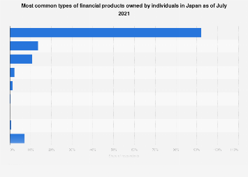 Japan: financial products ownership by type| Statista