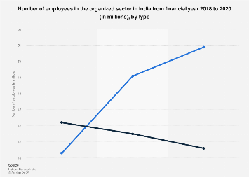 India: employment in organized sector by type| Statista