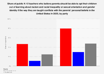 K-12 teachers' support for parents to opt children out of race/gender ...