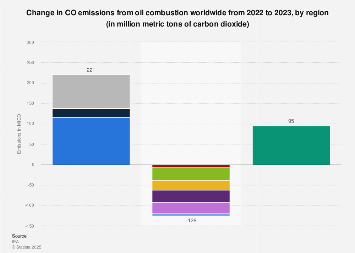 Change in CO2 emissions from oil combustion 2023| Statista