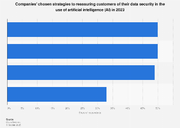 Data security reassurance strategies in AI use 2023| Statista