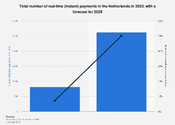 Real-time payments number in the Netherlands 2028| Statista