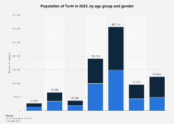 Turin: population by age and gender 2023| Statista