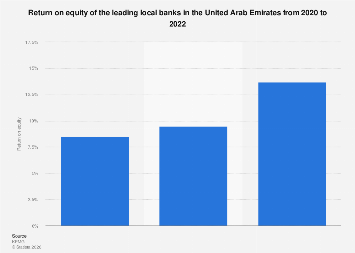 UAE: return on equity of top ten local banks 2022| Statista