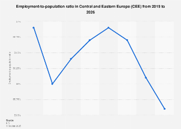 CEE employment-to-population ratio 2026| Statista