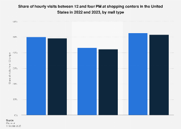 Mid-day visit share of malls, by type U.S. 2023 | Statista