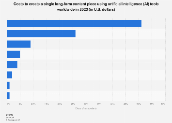 Content marketing: content production cost with AI tools 2023 | Statista