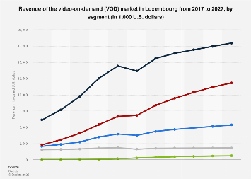 VOD revenue Luxembourg by segment 2017-2027 | Statista