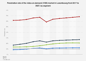 VOD penetration Luxembourg by segment 2017-2027 | Statista