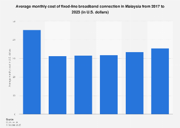 Malaysia: fixed-line broadband price 2023| Statista