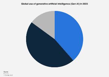 Worldwide: use of generative AI 2023| Statista