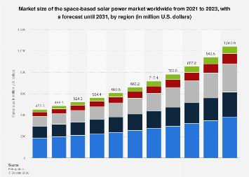 Global space-based solar power market by region 2031| Statista