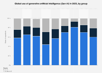 Worldwide: use of generative AI 2023| Statista