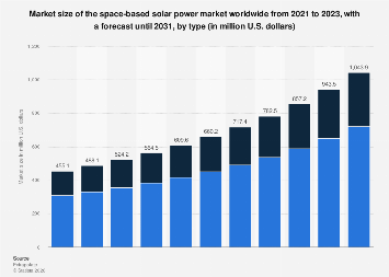 Global space-based solar power market by type 2031| Statista
