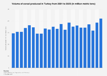 Turkey: cereal production 2023| Statista