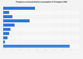 Portugal: alcohol consumption frequency 2022| Statista