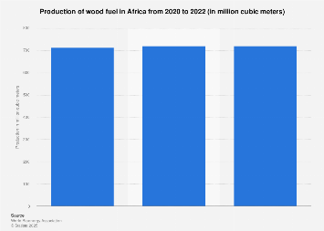 Africa: wood fuel production 2022| Statista