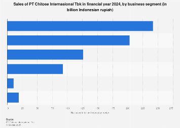 Chitose Internasional: sales by segment 2024| Statista