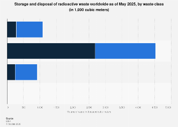 Global radioactive waste by waste class 2025| Statista