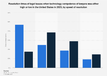 Legal tech resolution time of legal issues U.S.| Statista