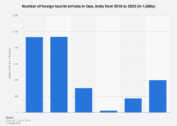 India: number of foreign tourist arrivals in Goa 2023| Statista