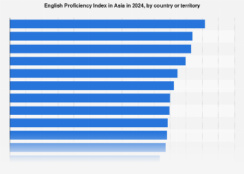 Asia: English proficiency ranking by country| Statista