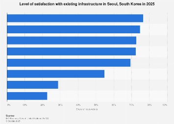 South Korea: Seoul infrastructure satisfaction 2025| Statista