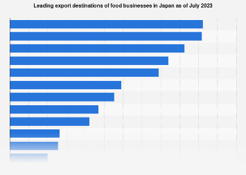 Japan: leading export destinations of food businesses 2023| Statista