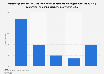 Nurses wanting to quit Canada 2025| Statista