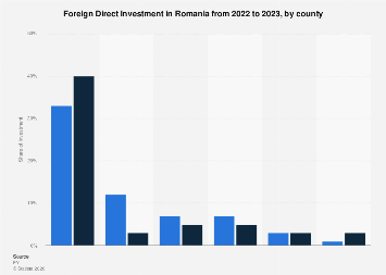 Romania: Foreign Direct Investment by county 2023| Statista