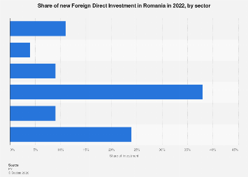 Romania: New Foreign Direct Investment share by sector 2022| Statista