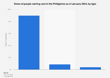 Philippines: car ownership by type 2024| Statista