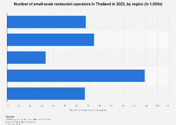 Thailand: number of small-scale restaurant operators, by region| Statista