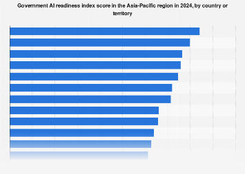 APAC: government AI readiness index score by country 2024| Statista