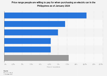 Philippines: acceptable price range for electric cars 2024| Statista