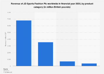 JD Sports Fashion revenue by category 2025| Statista