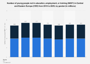 CEE: number of young people NEET 2025| Statista