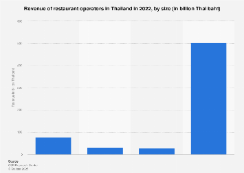 Thailand: revenue of restaurant operators, by size| Statista
