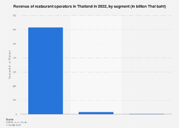 Thailand: revenue of restaurant operators, by segment| Statista