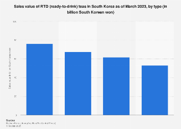 South Korea: RTD tea sales by type 2023| Statista