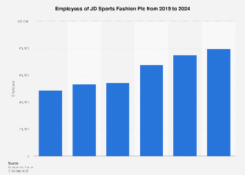 JD Sports Fashion plc employees 2024| Statista