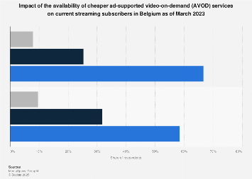 Low-cost AVOD vs SVOD among subscribers Belgium 2023| Statista