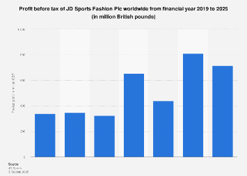 JD Sports Fashion profit before tax 2024| Statista