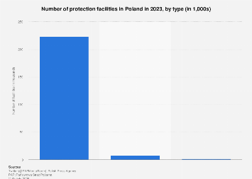 Poland: protection facilities by type 2023 | Statista