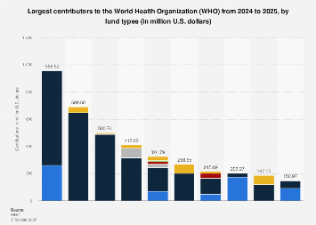 Largest contributors to WHO by fund type 2024-2025| Statista